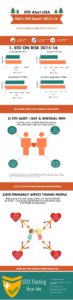Simplified Infographics on CDC’s Alarming STD report - STD Testing Near Me